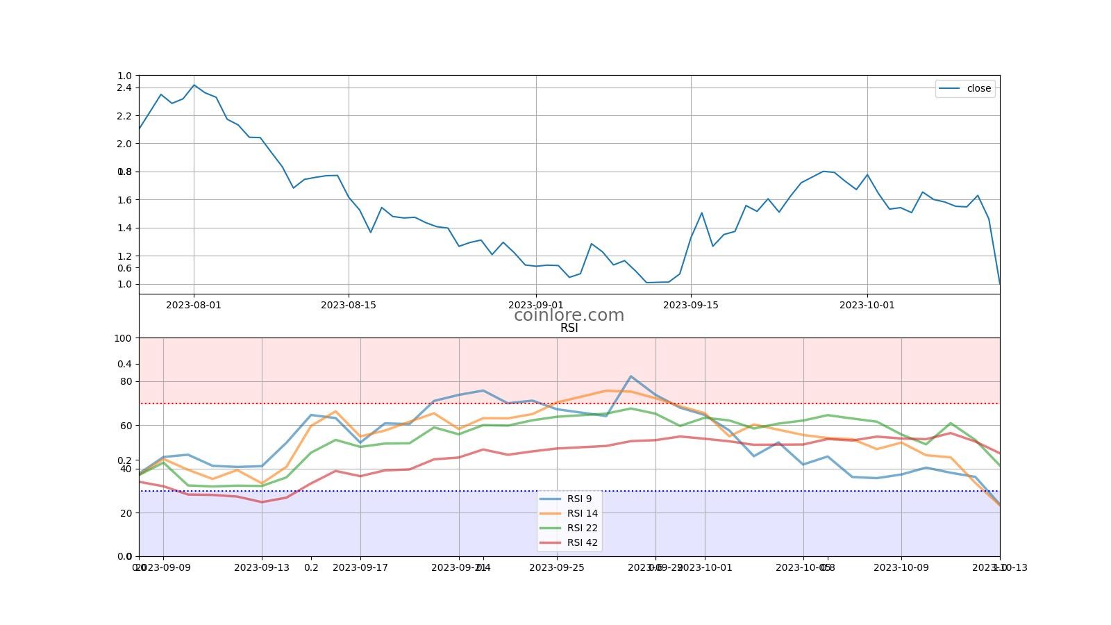 Worldcoin RSI indicator