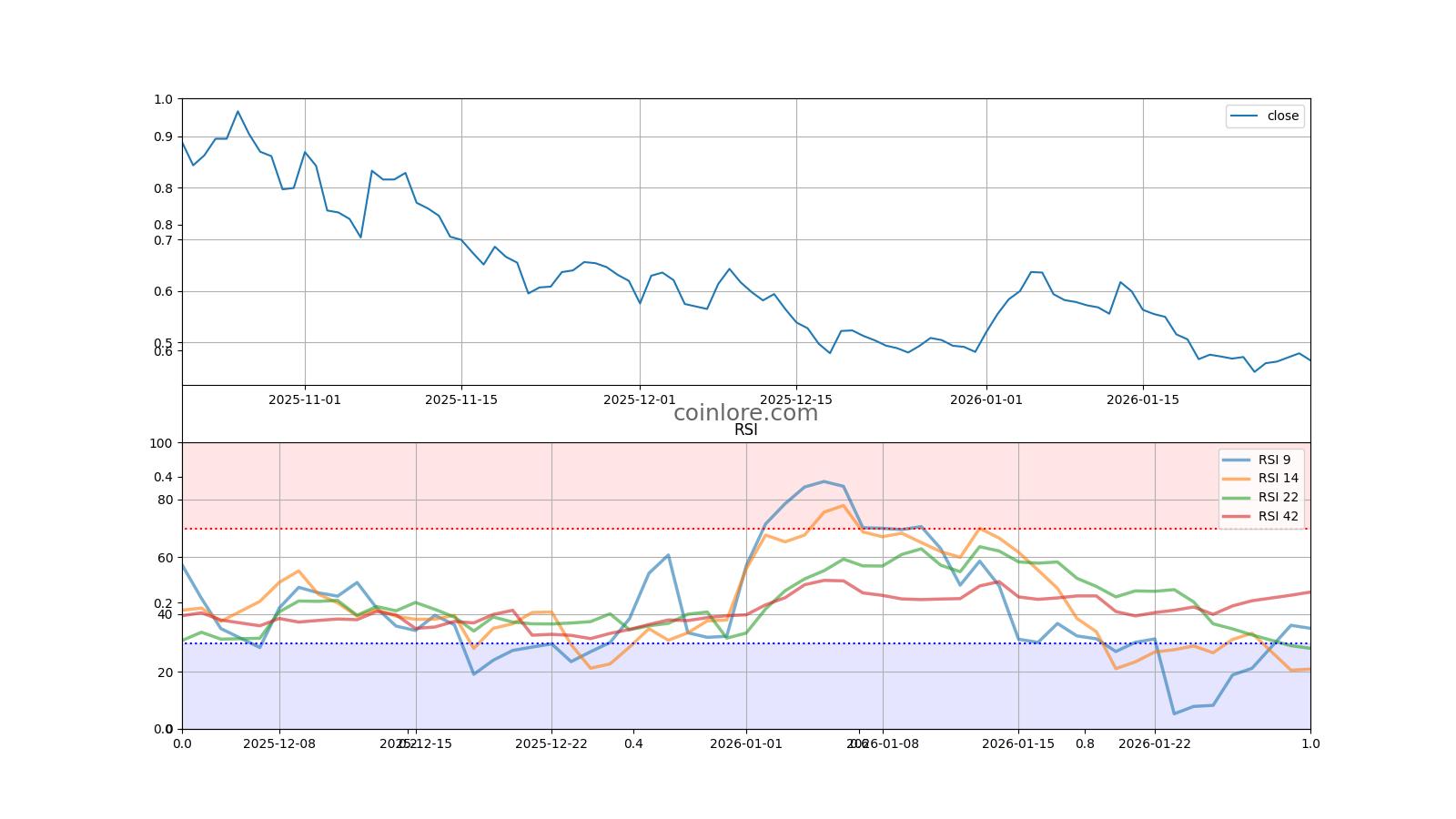 Worldcoin RSI indicator