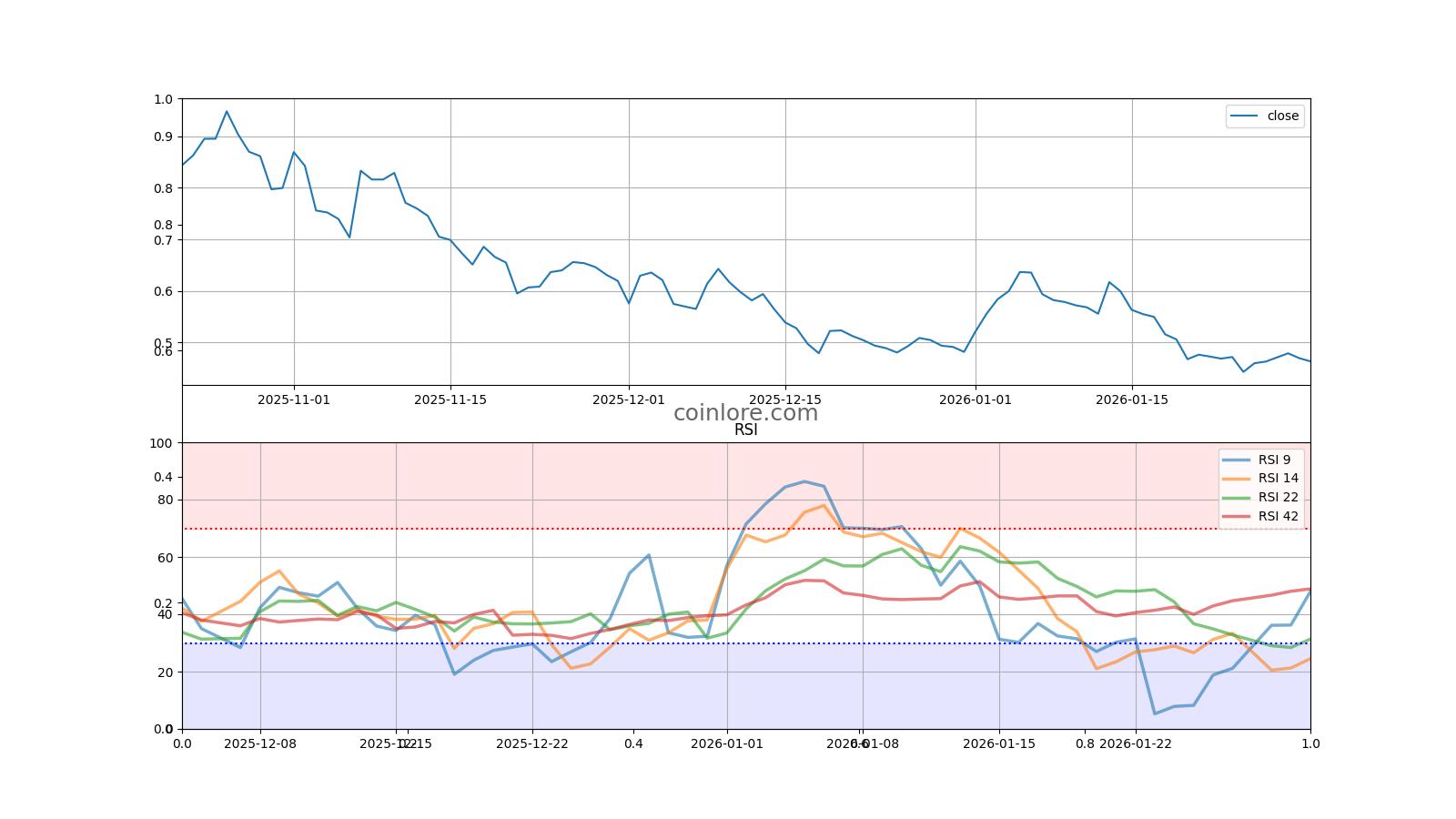 Worldcoin RSI indicator