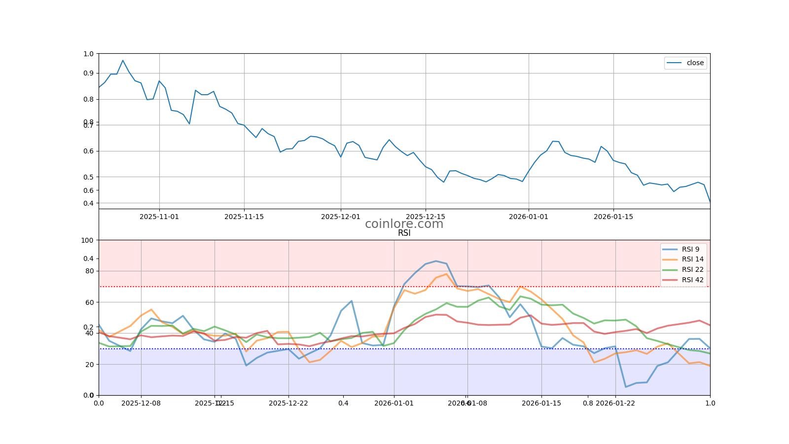 Worldcoin RSI indicator