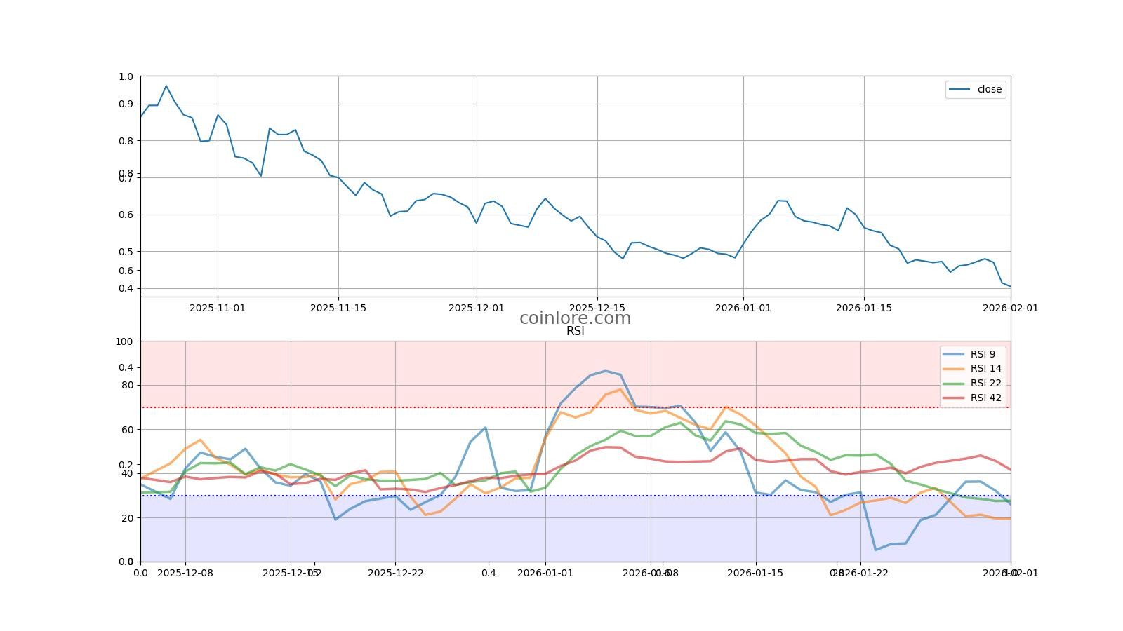Worldcoin RSI indicator