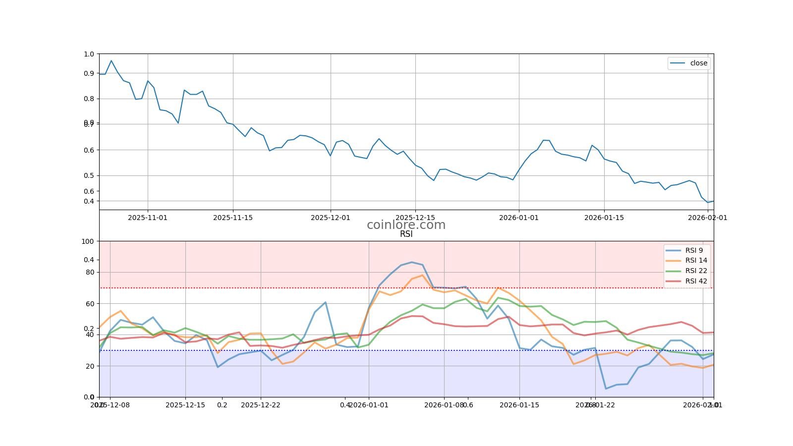 Worldcoin RSI indicator