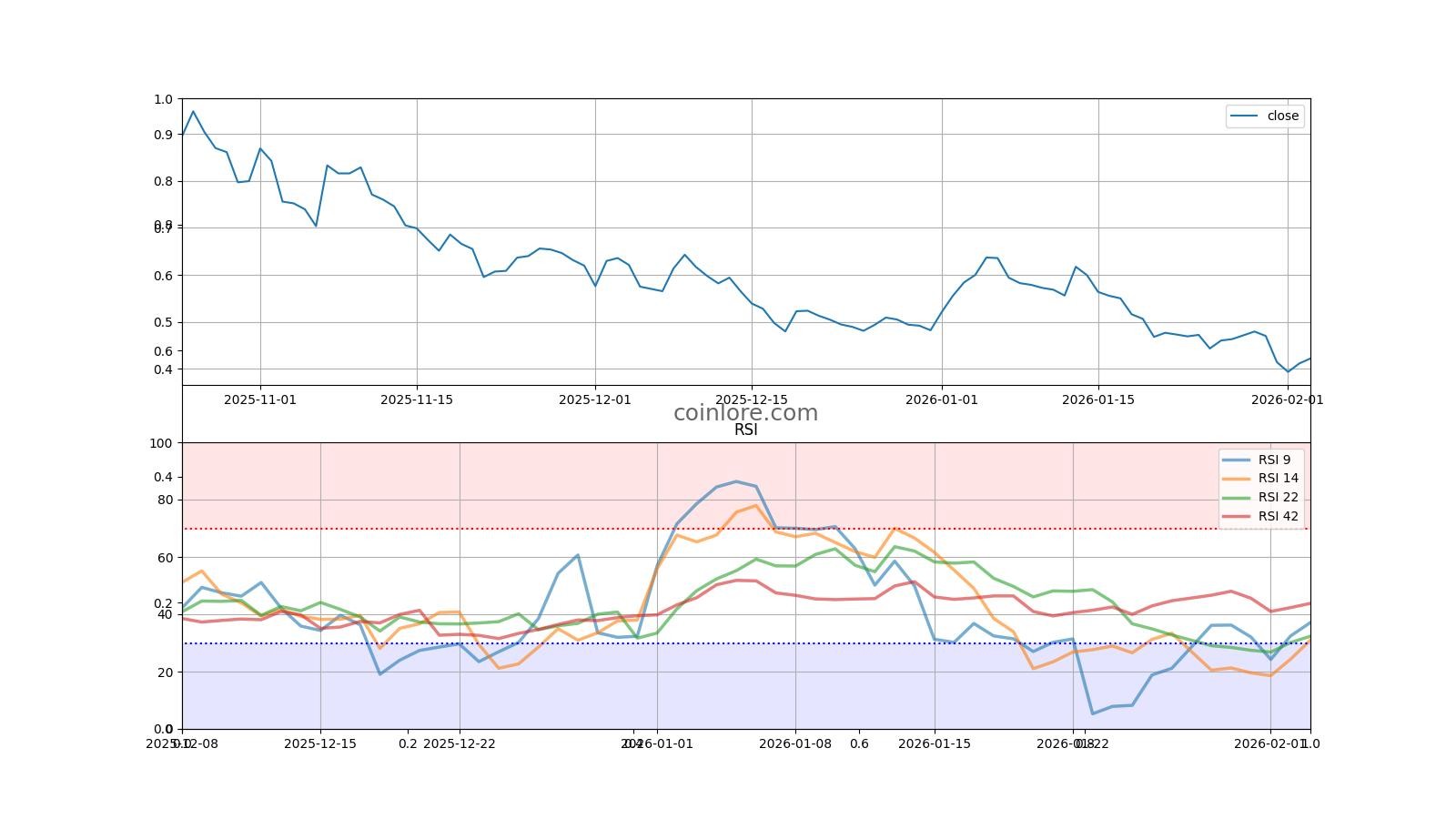 Worldcoin RSI indicator