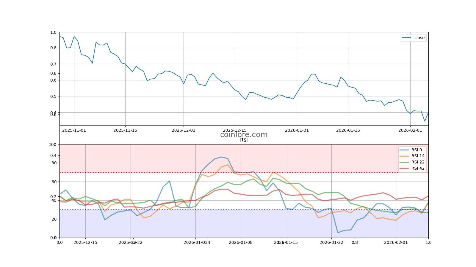 Worldcoin RSI indicator