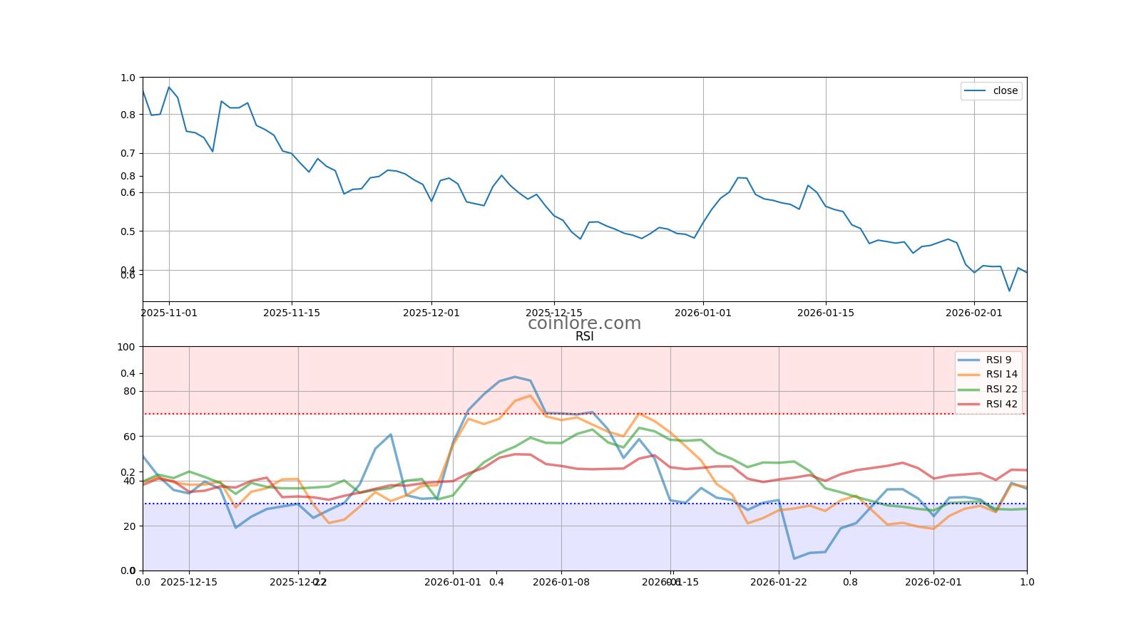 Worldcoin RSI indicator