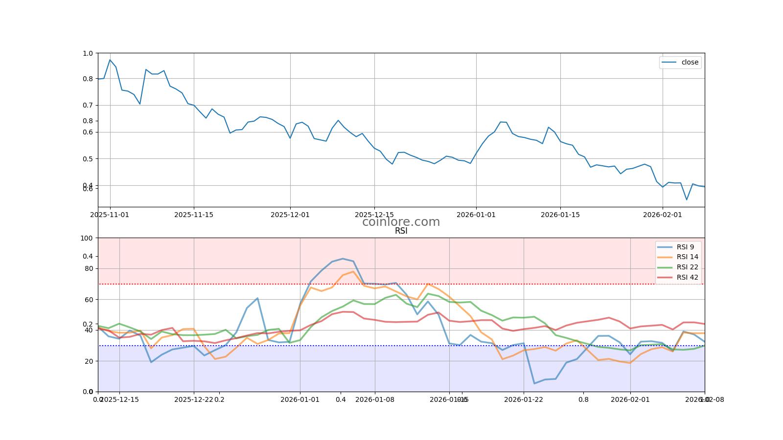 Worldcoin RSI indicator
