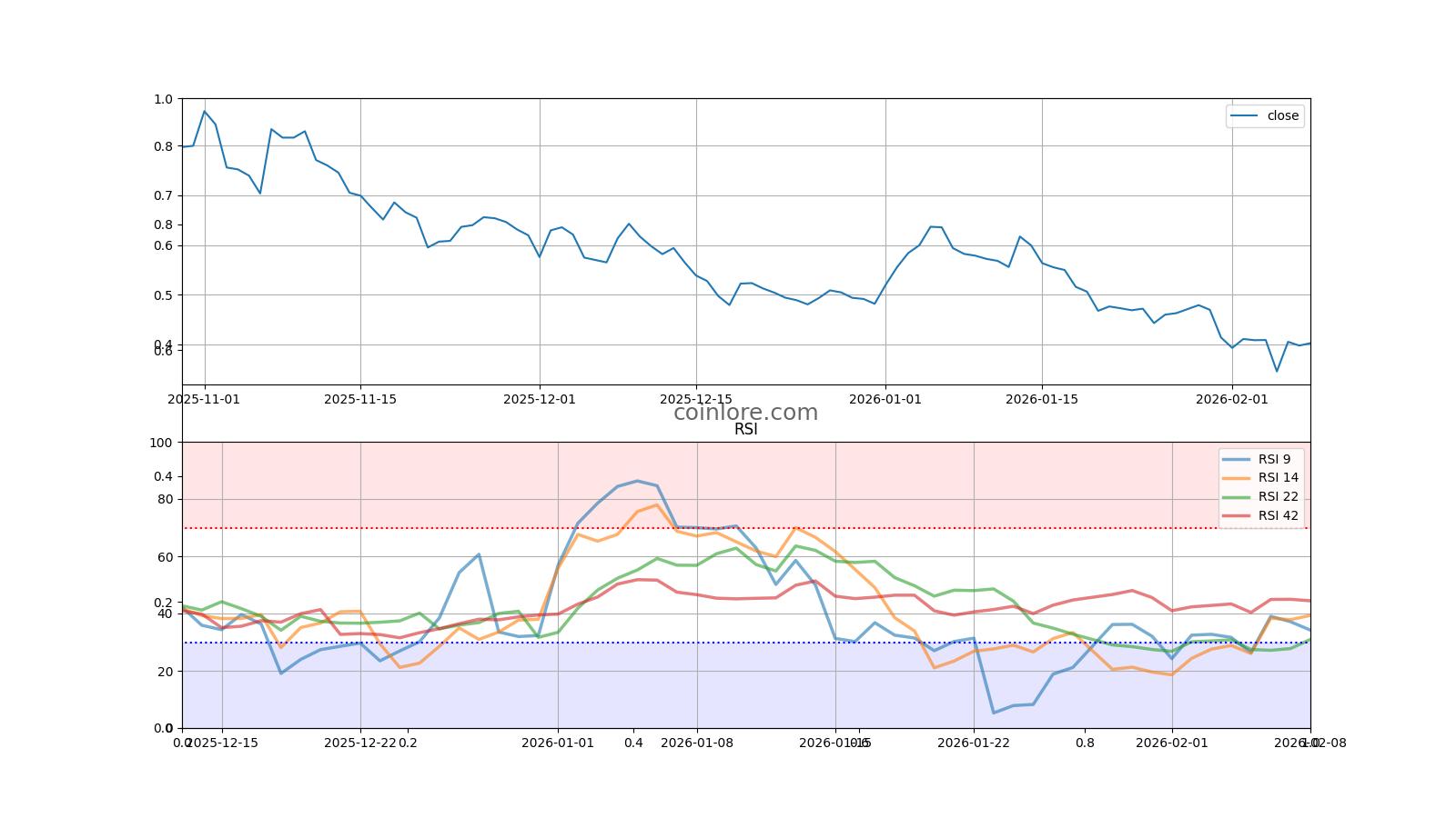 Worldcoin RSI indicator