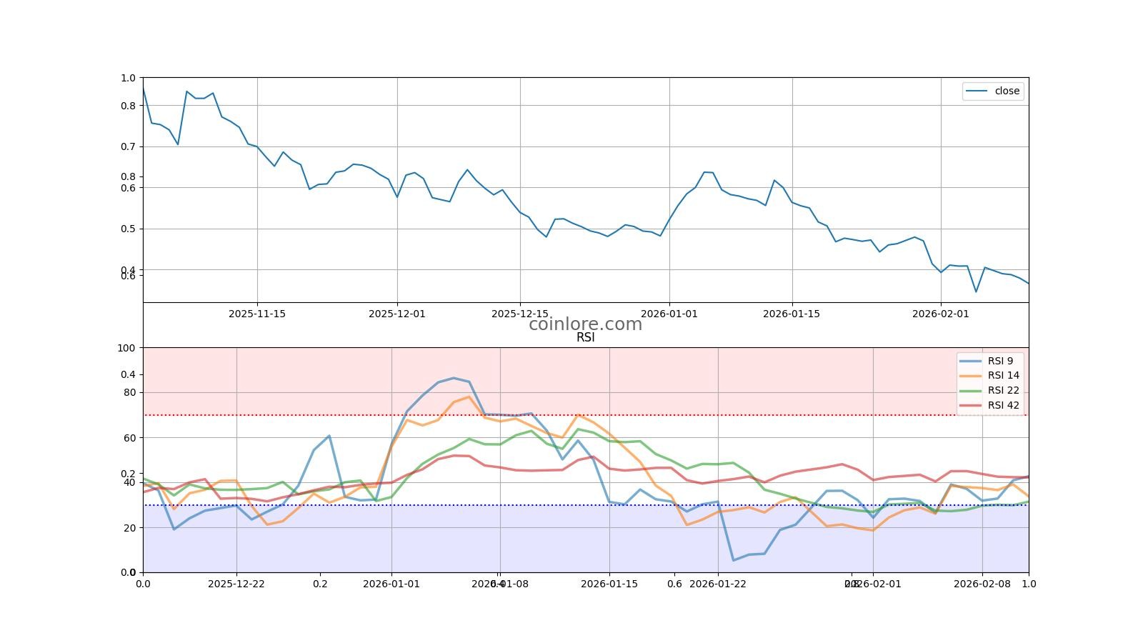 Worldcoin RSI indicator