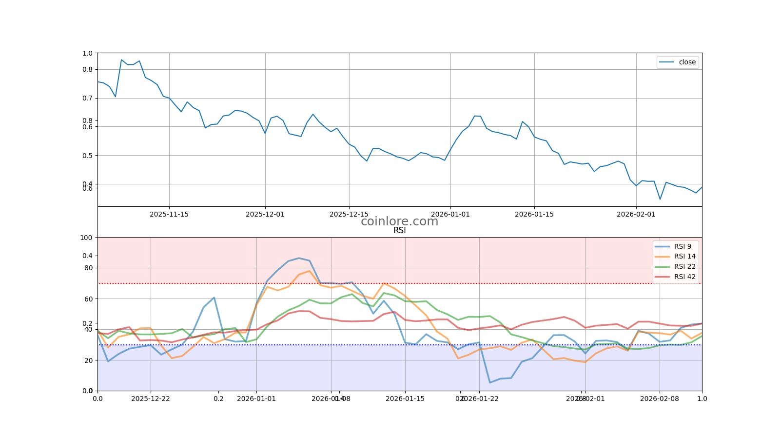 Worldcoin RSI indicator