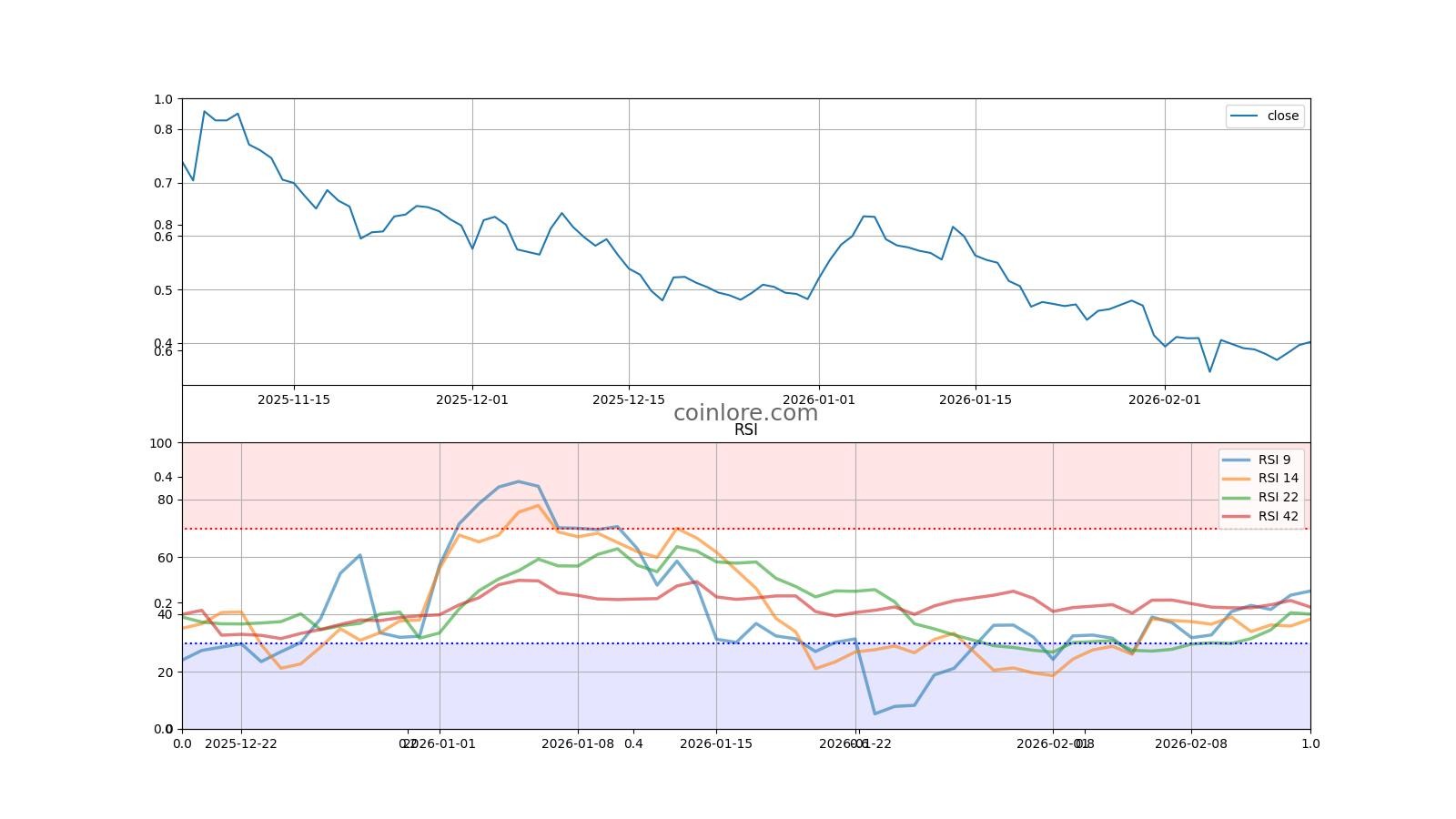 Worldcoin RSI indicator