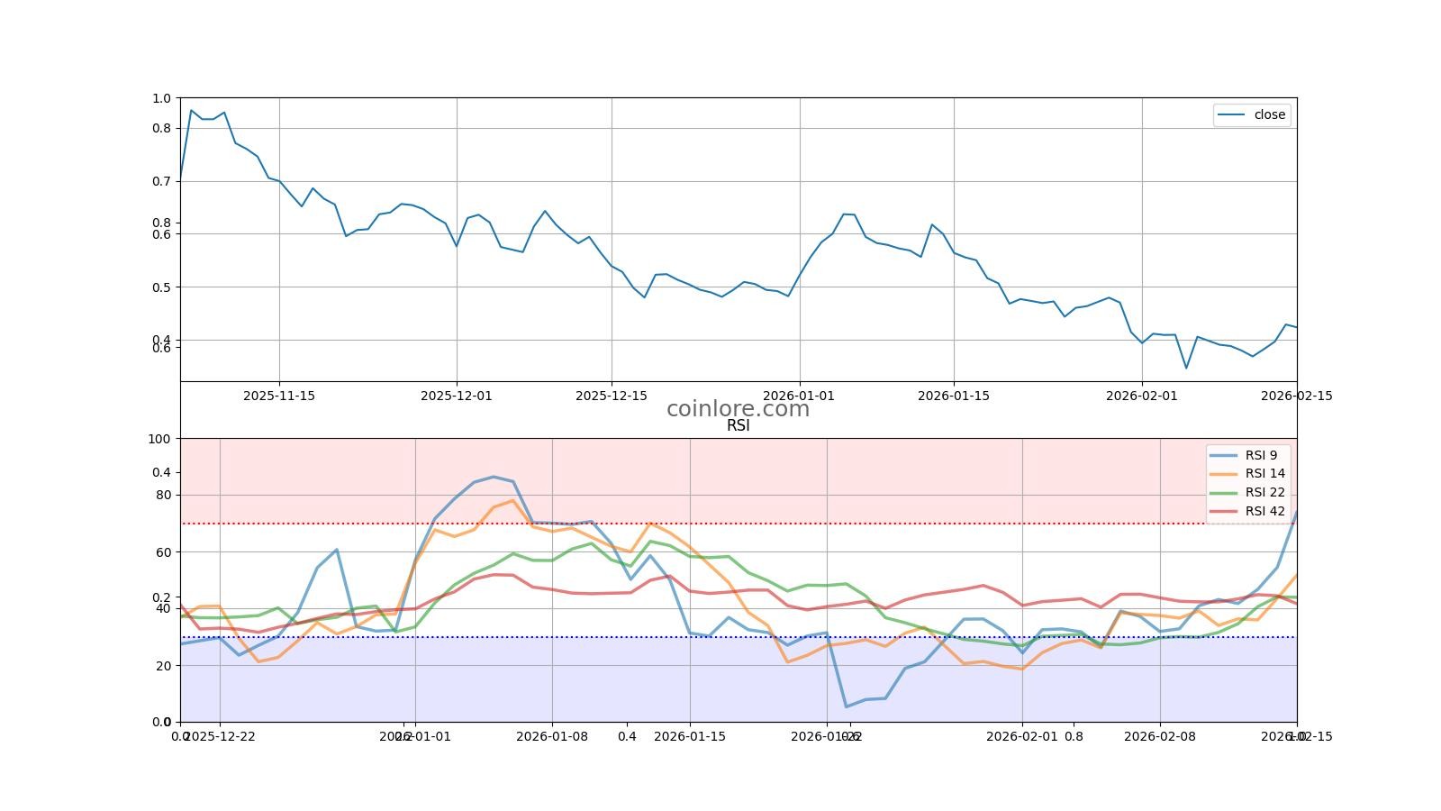 Worldcoin RSI indicator