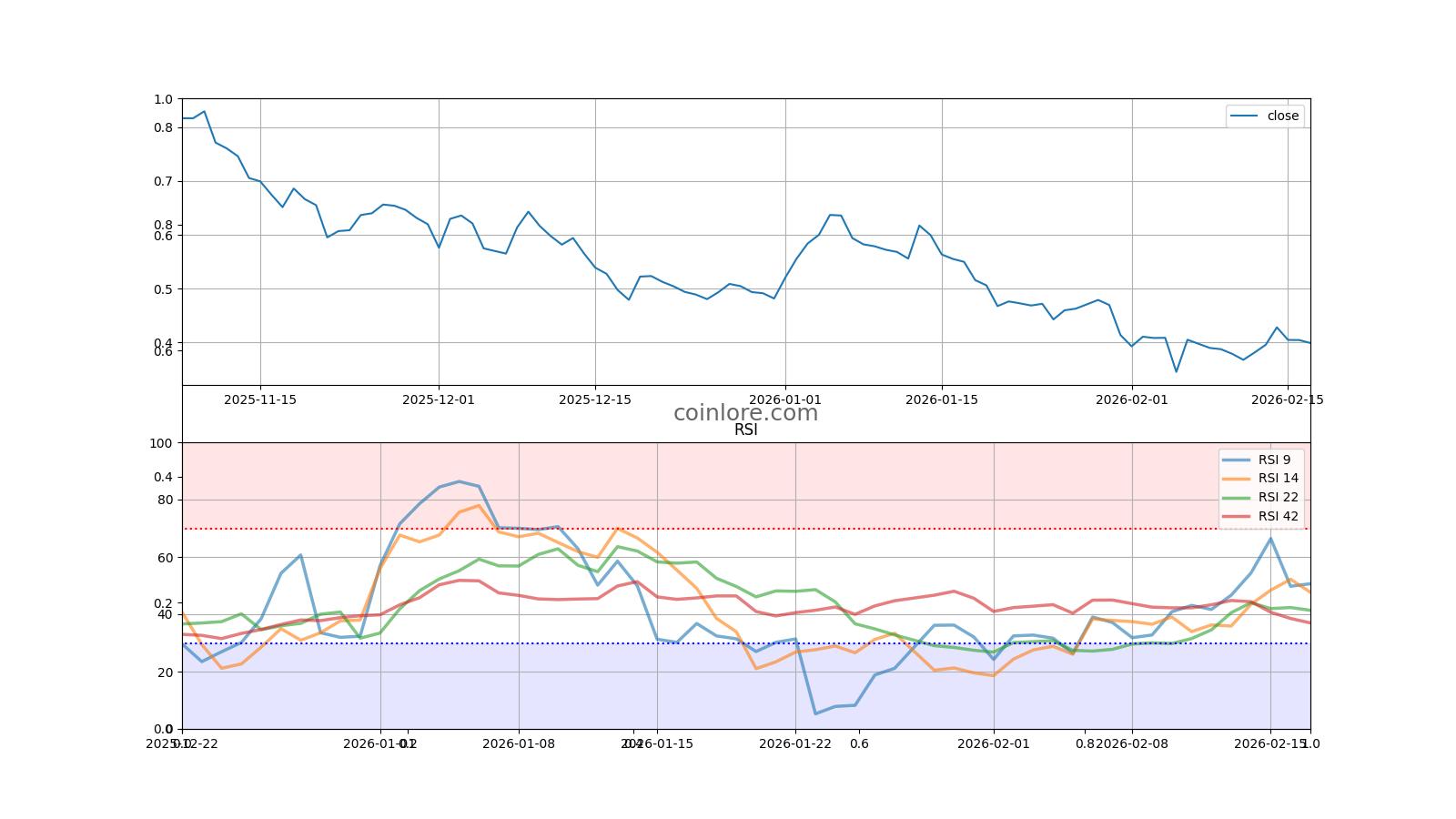 Worldcoin RSI indicator