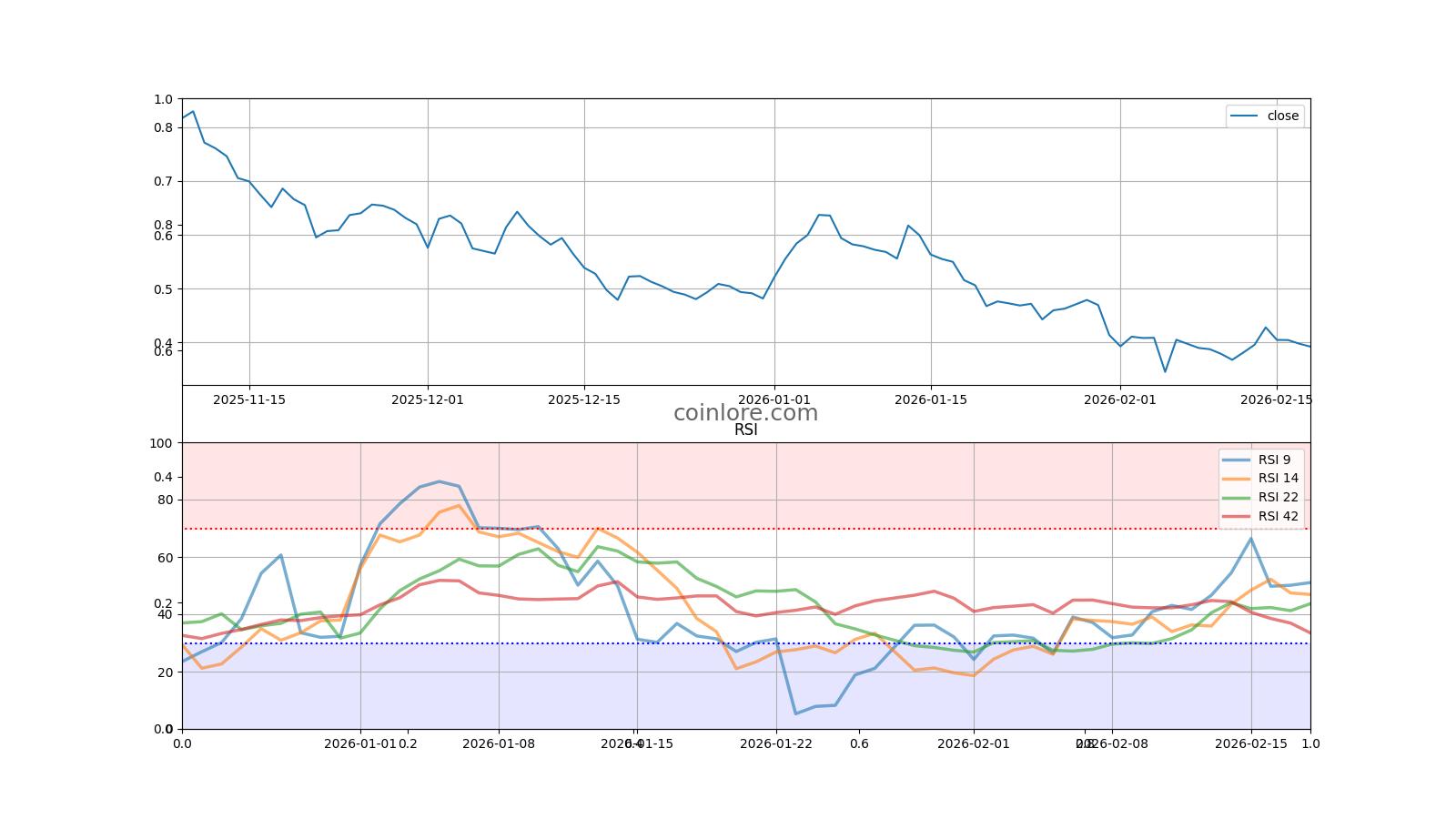 Worldcoin RSI indicator
