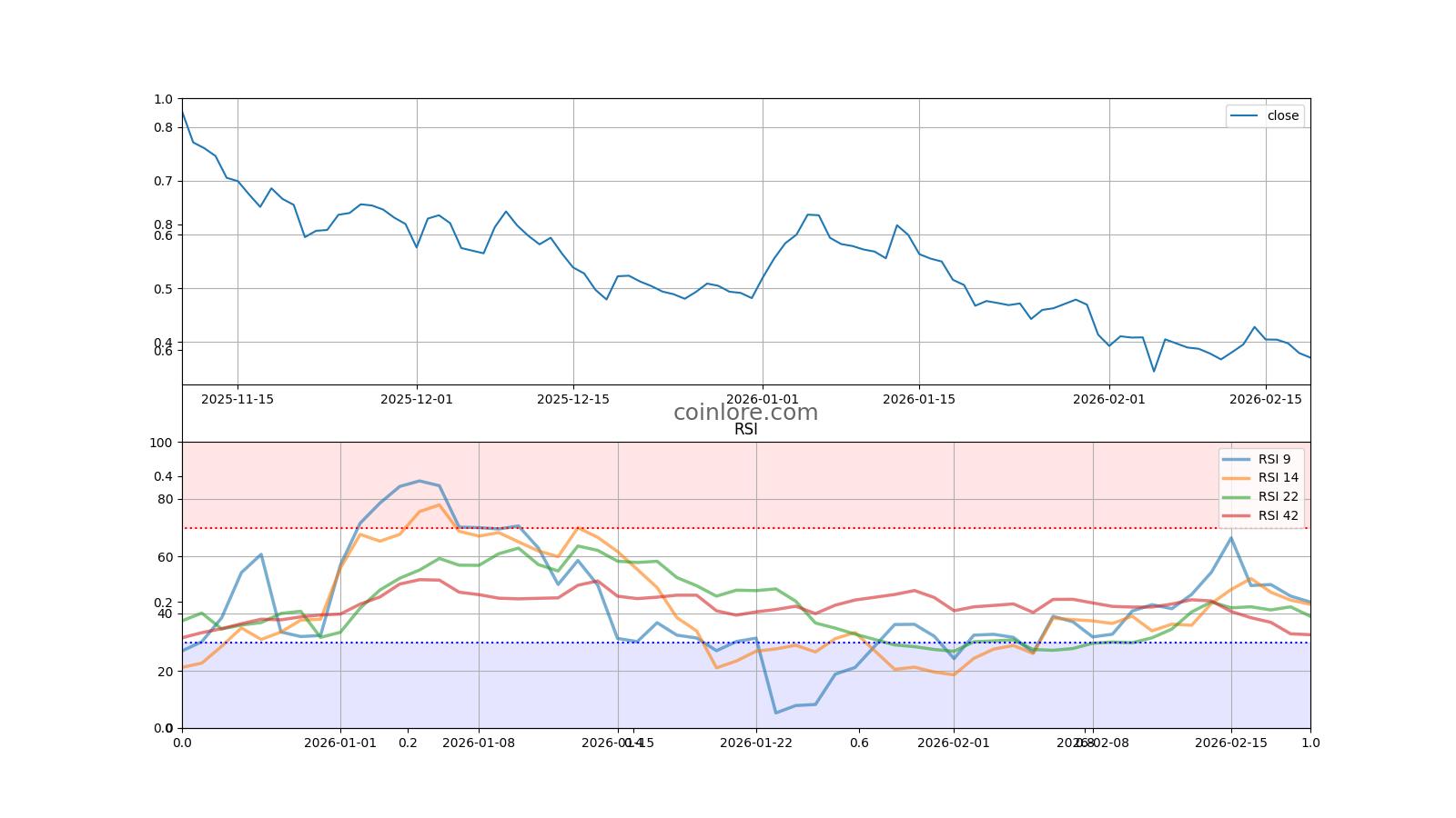 Worldcoin RSI indicator