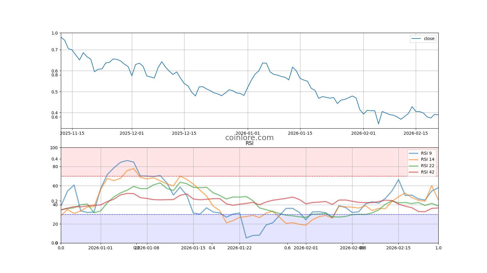 Worldcoin RSI indicator