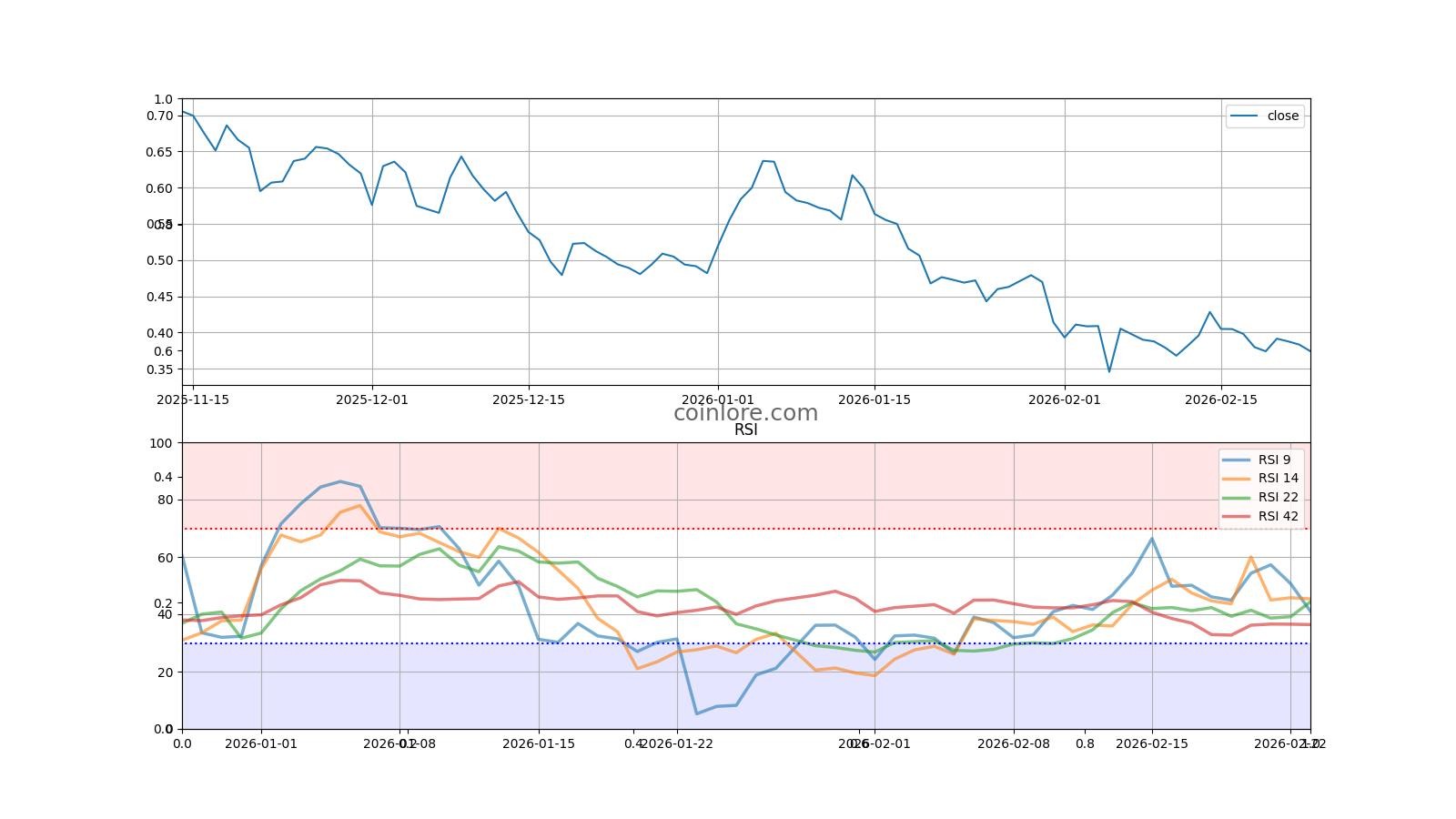 Worldcoin RSI indicator