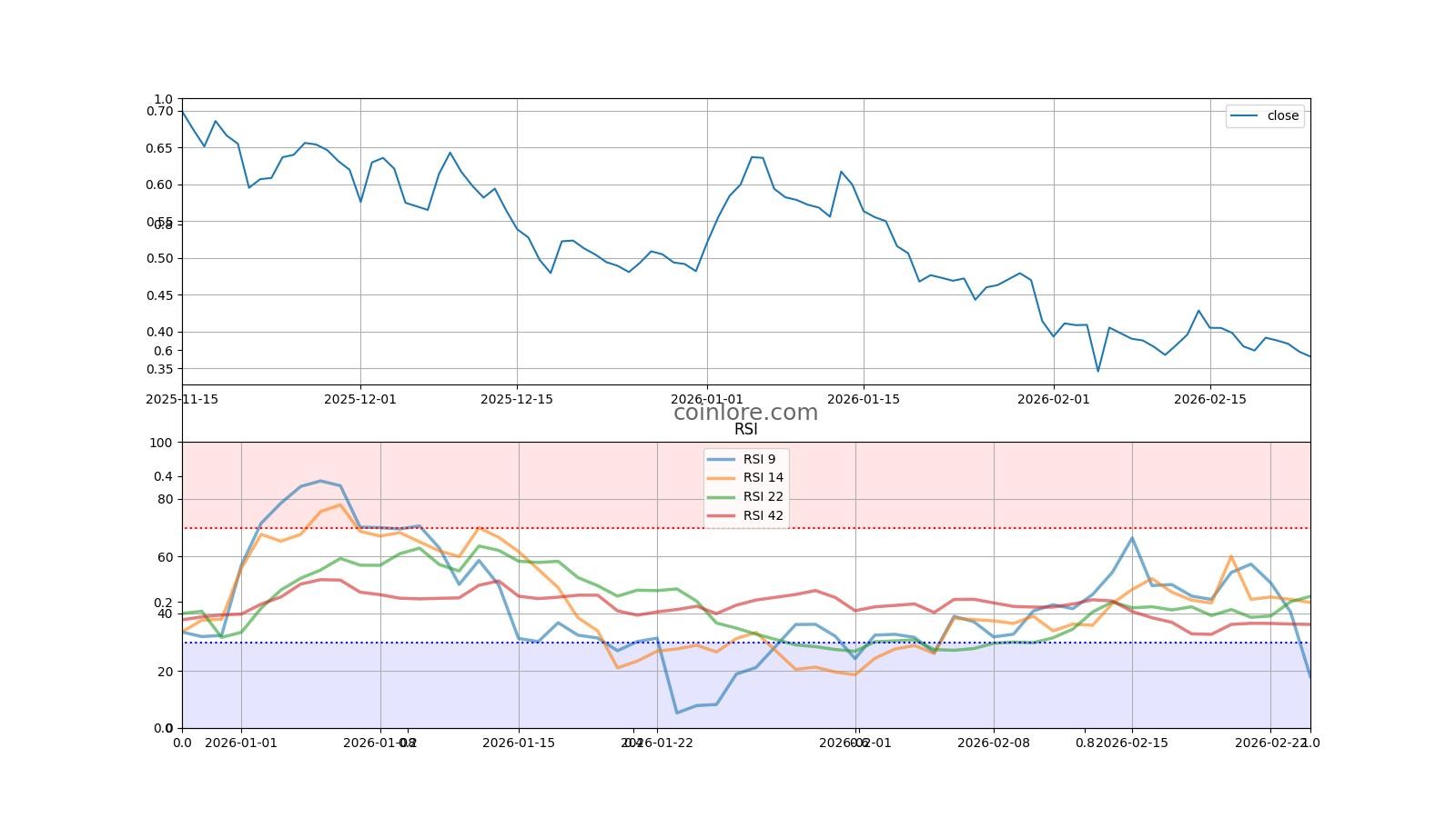 Worldcoin RSI indicator