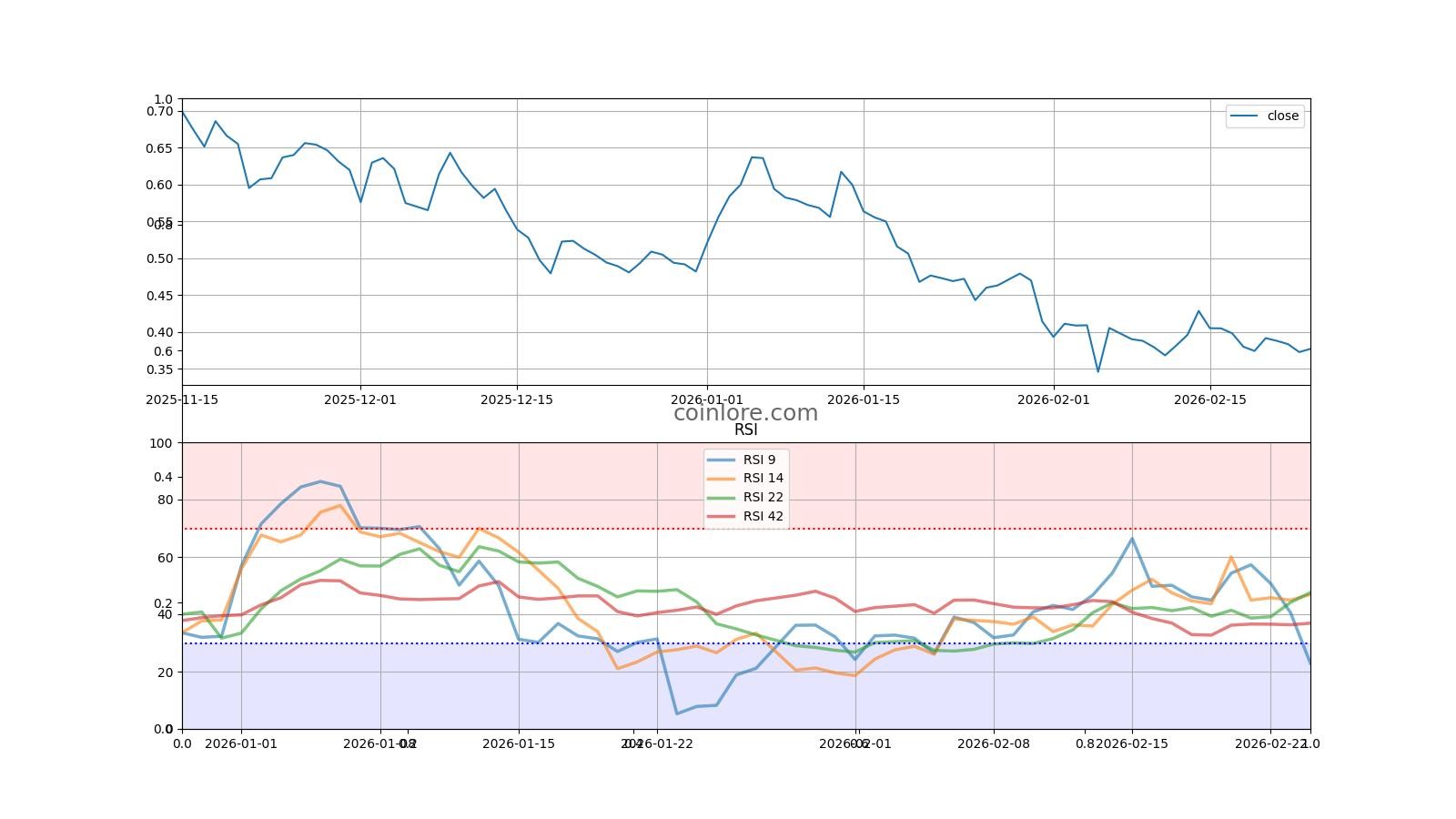 월드코인 RSI indicator