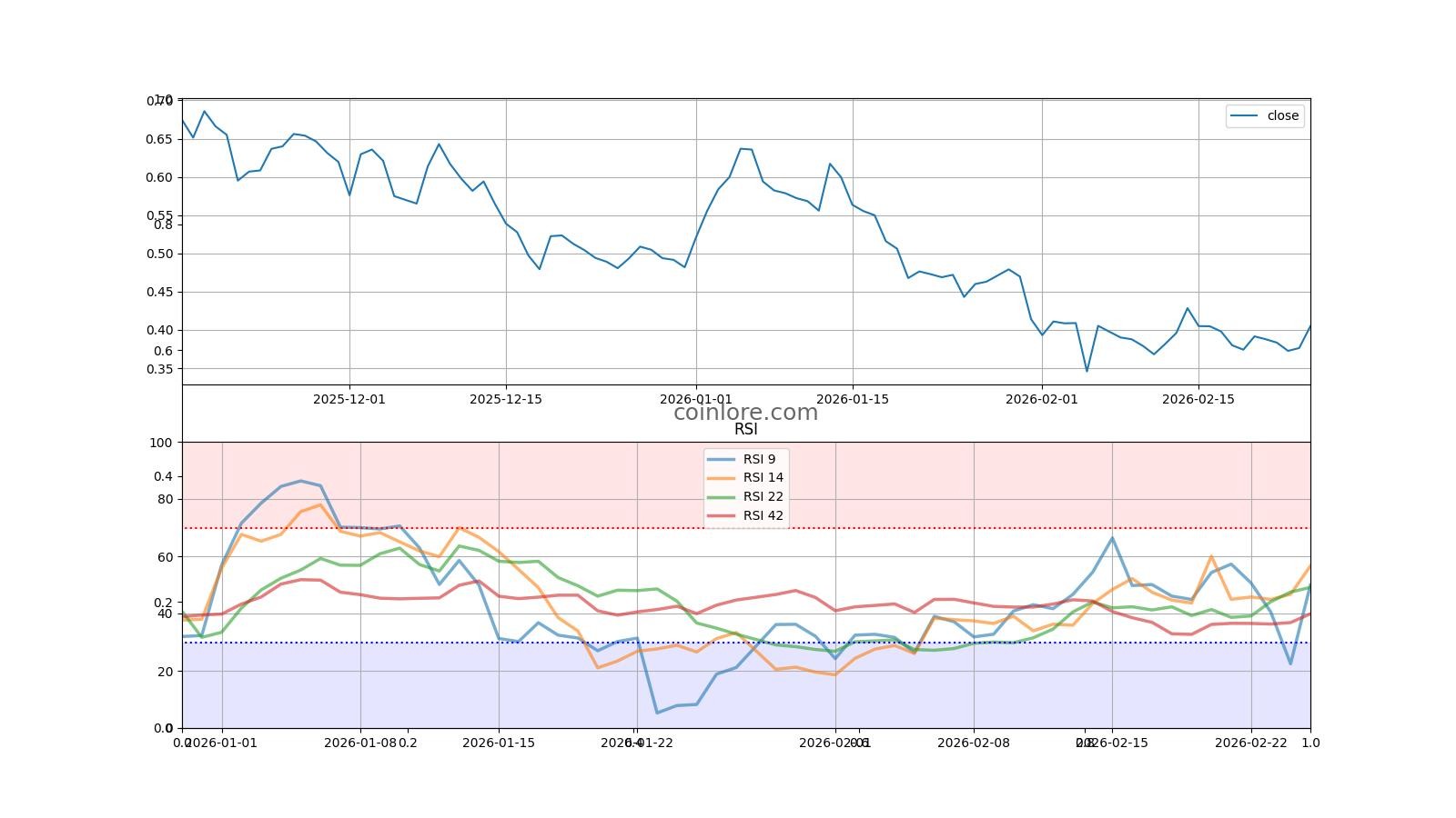 Worldcoin RSI indicator
