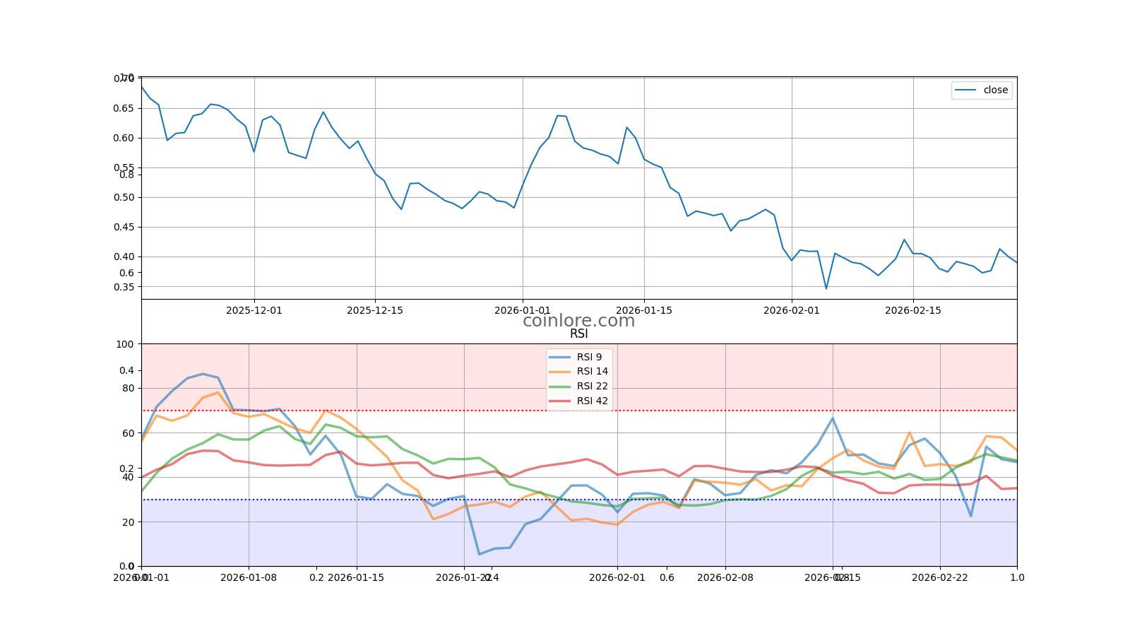 월드코인 RSI indicator