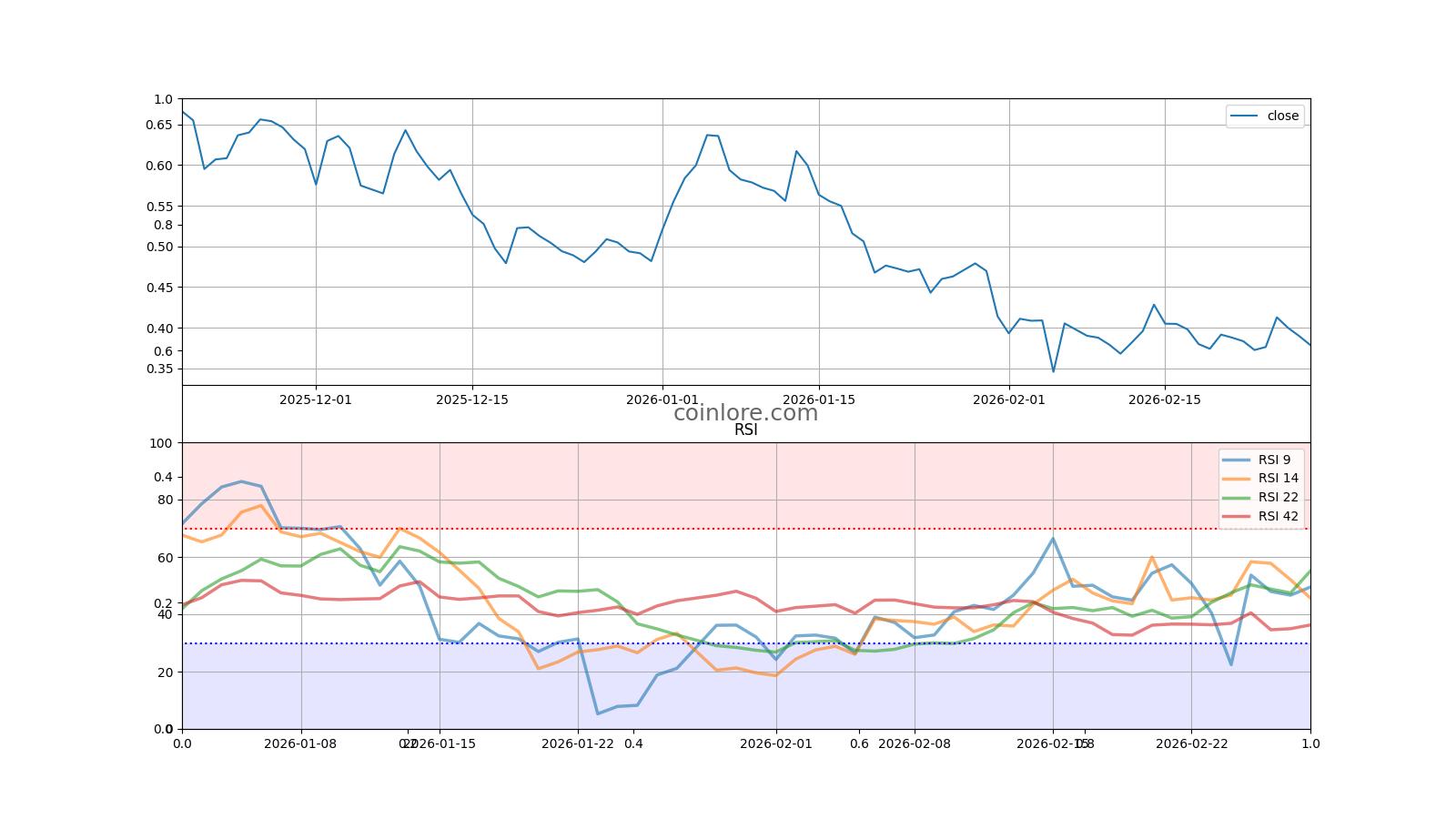Worldcoin RSI indicator
