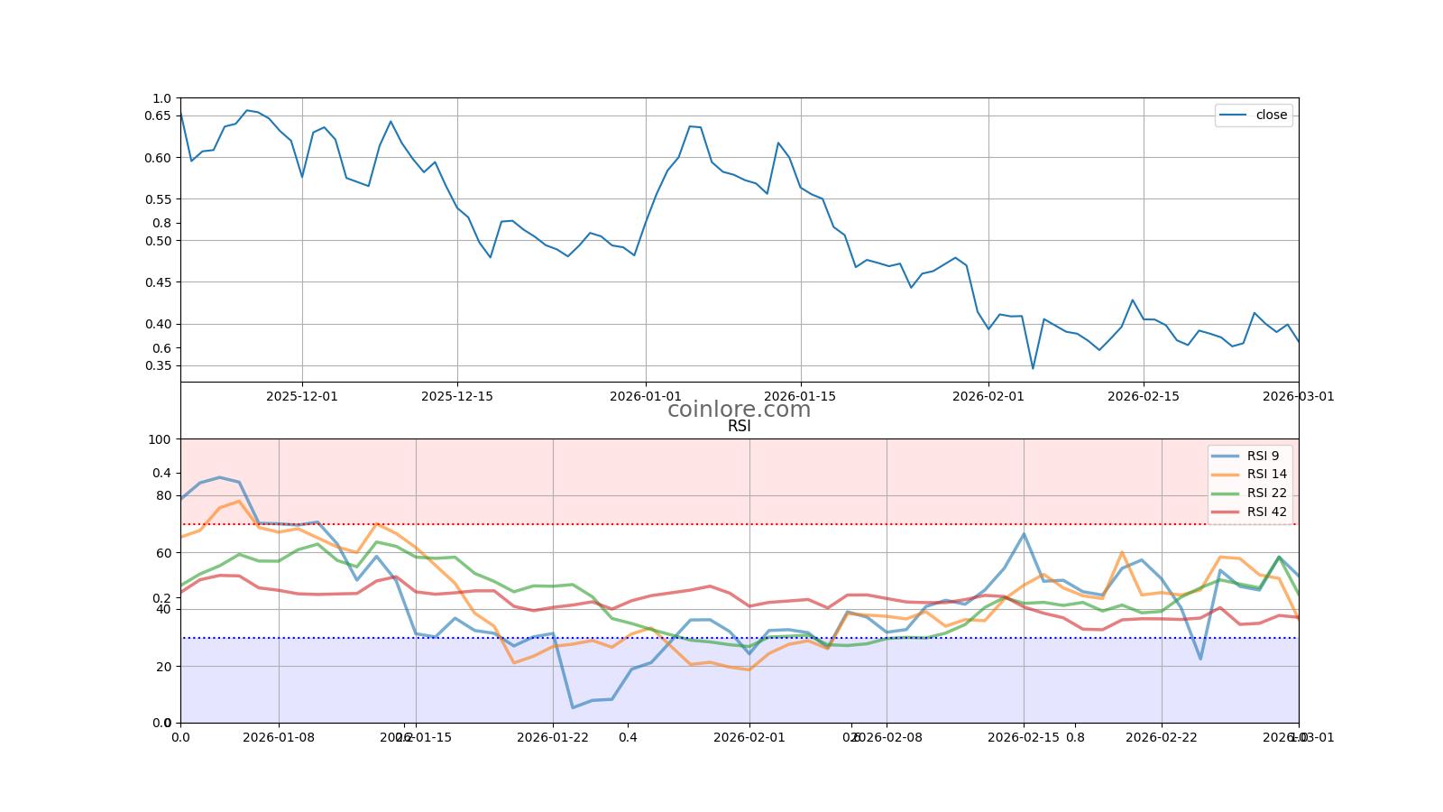 Worldcoin RSI indicator