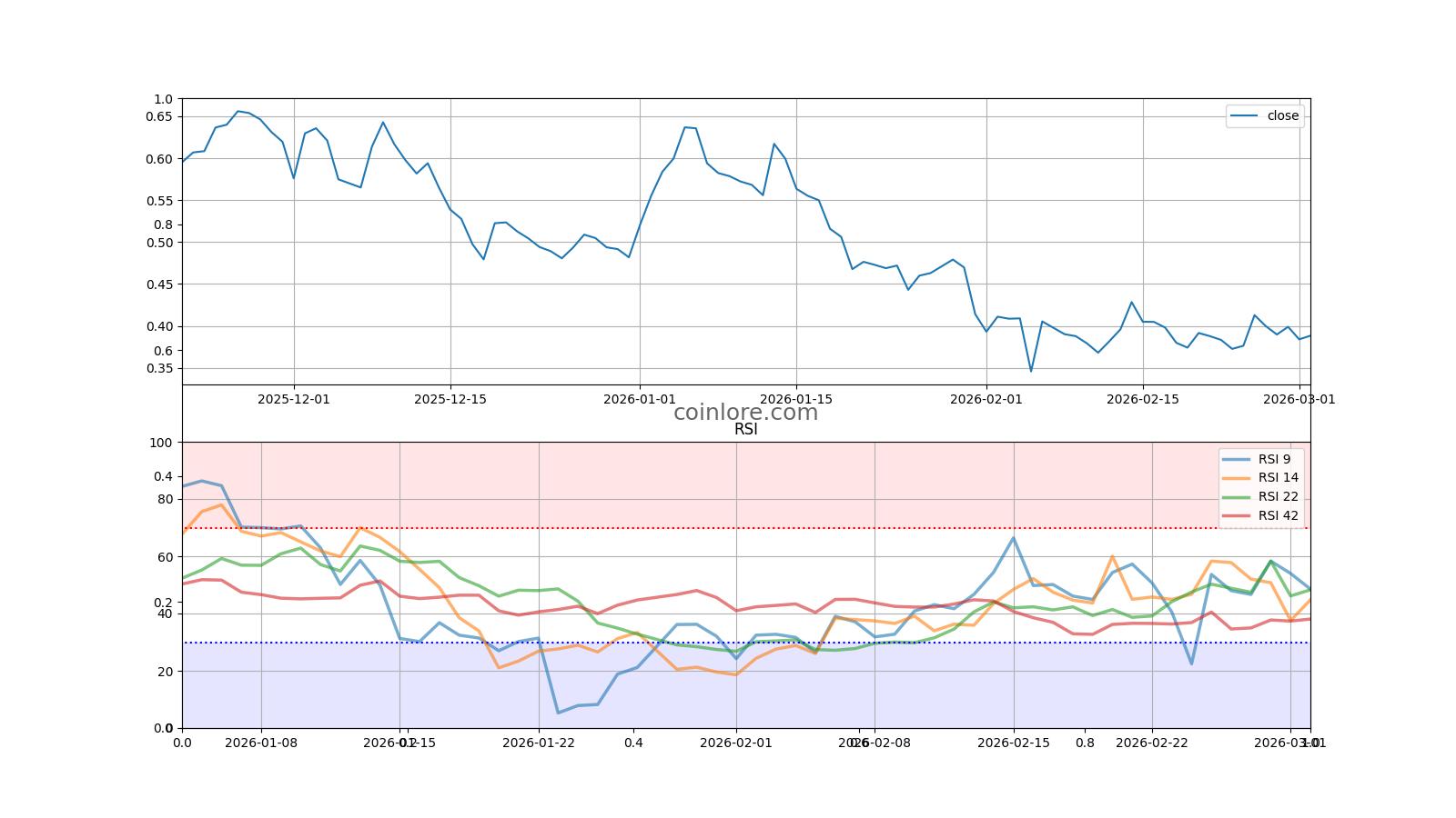 Worldcoin RSI indicator