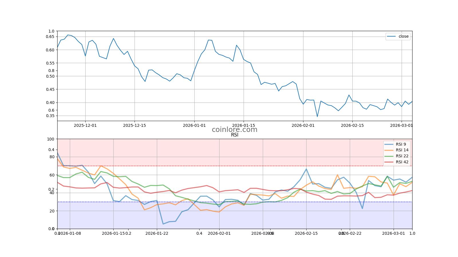 Worldcoin RSI indicator