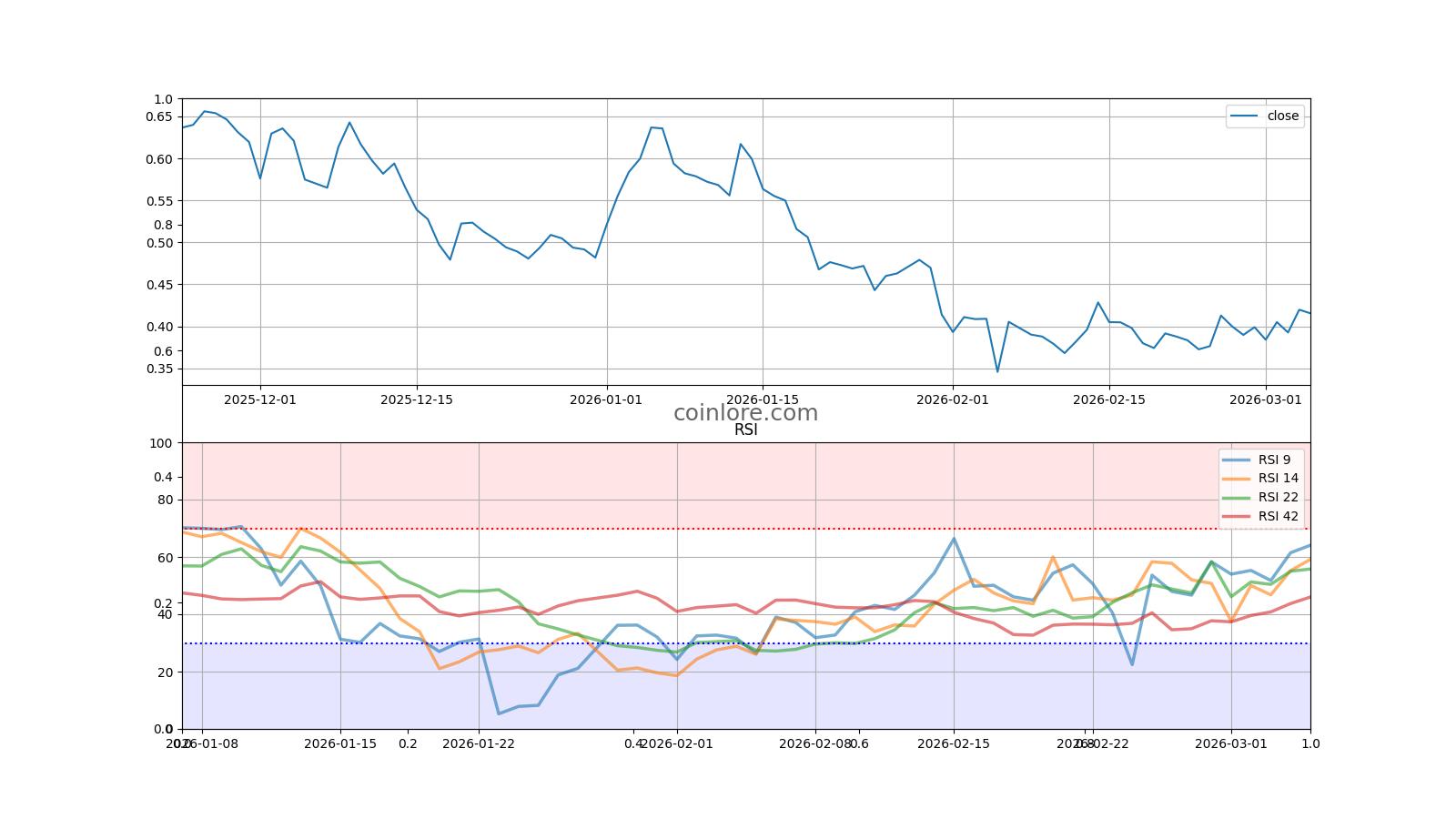 Worldcoin RSI indicator