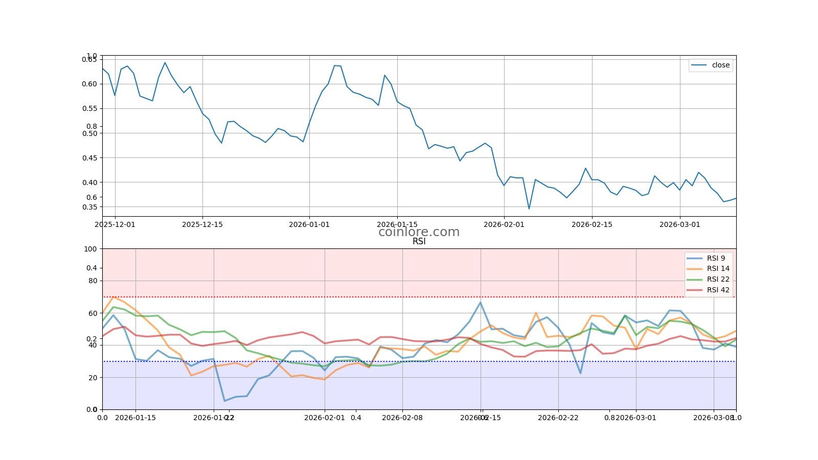 Worldcoin RSI indicator