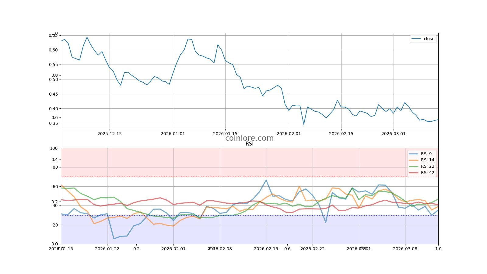 Worldcoin RSI indicator