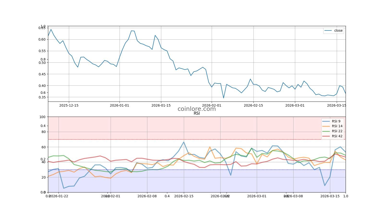 Worldcoin RSI indicator