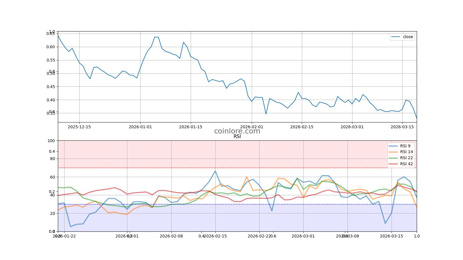 Worldcoin RSI indicator