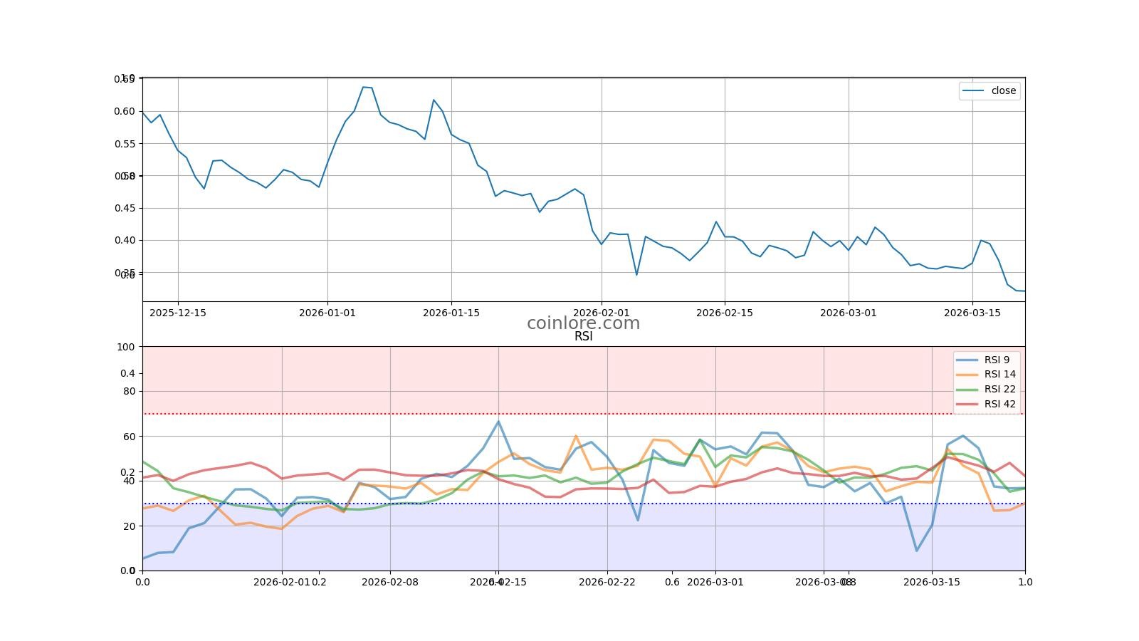 Worldcoin RSI indicator