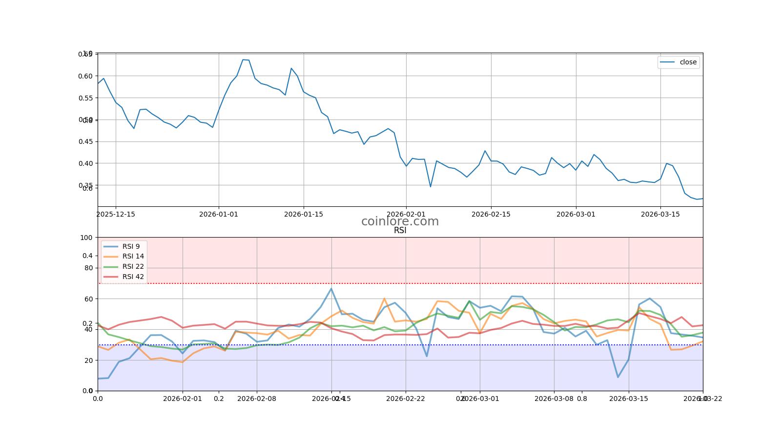Worldcoin RSI indicator