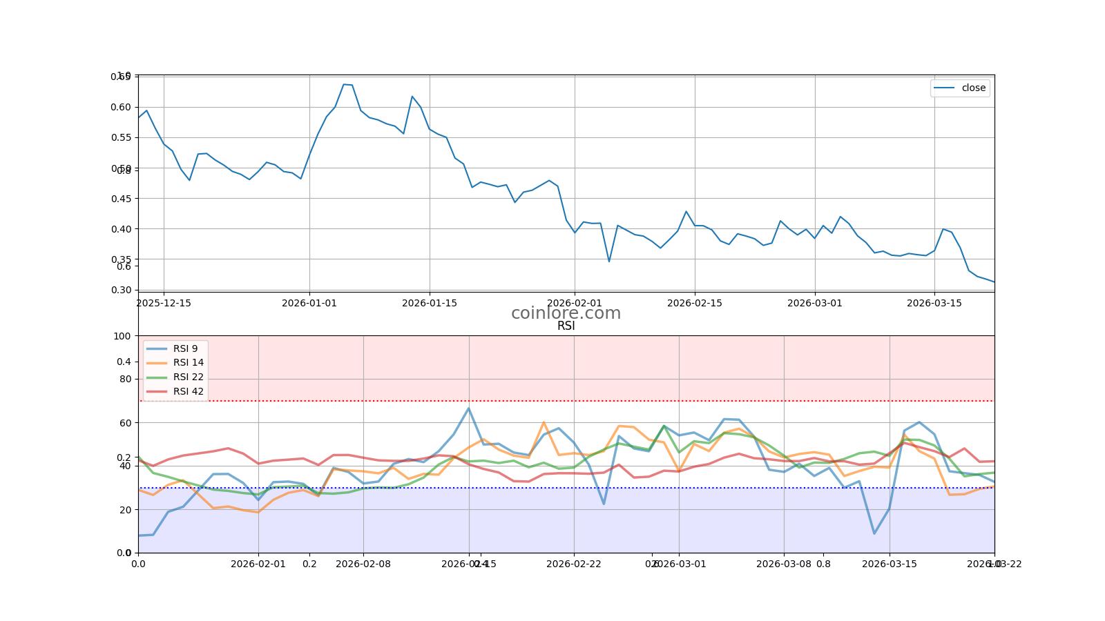 Worldcoin RSI indicator