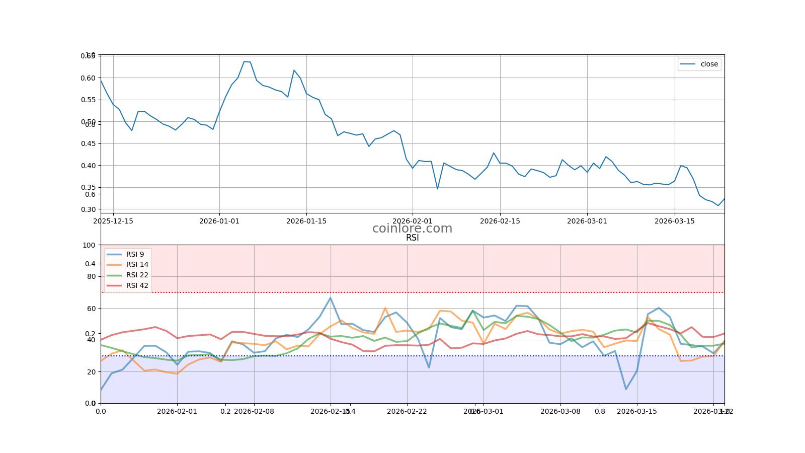Worldcoin RSI indicator