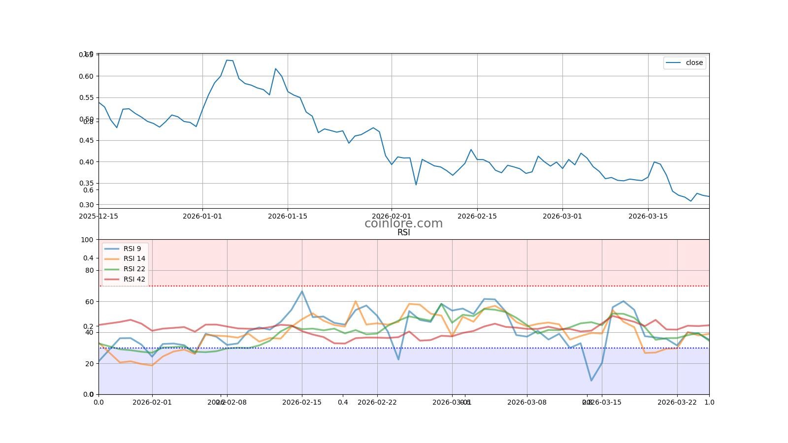 Worldcoin RSI indicator
