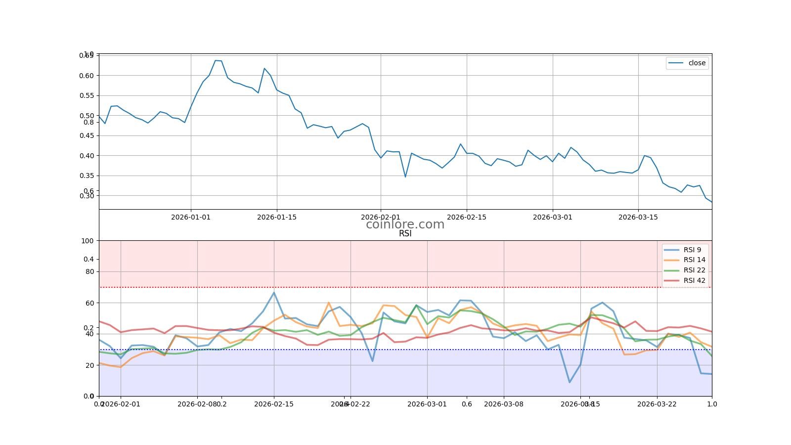 Worldcoin RSI indicator