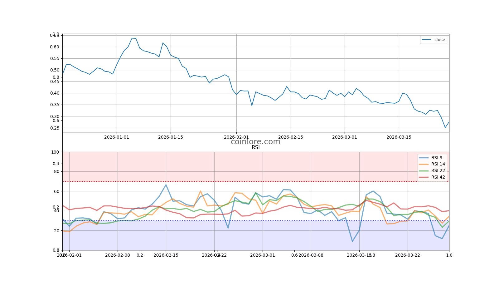 Worldcoin RSI indicator