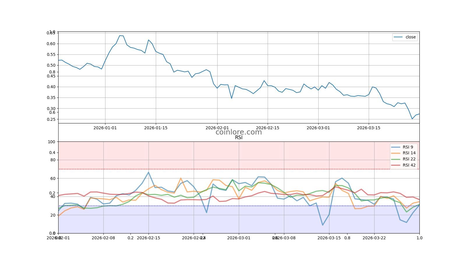 Worldcoin RSI indicator