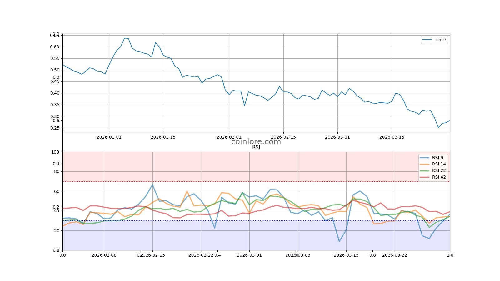 Worldcoin RSI indicator