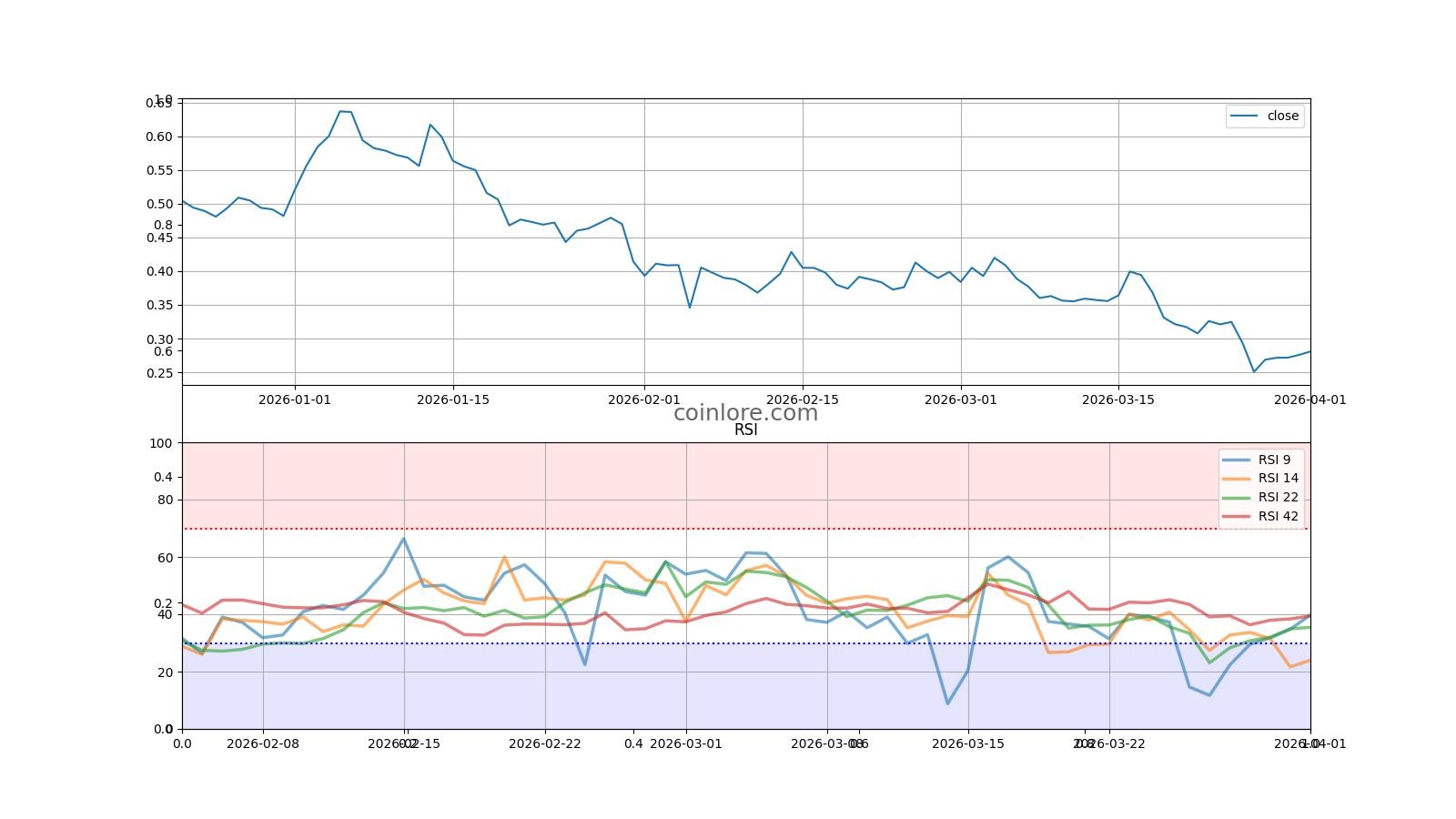 Worldcoin RSI indicator