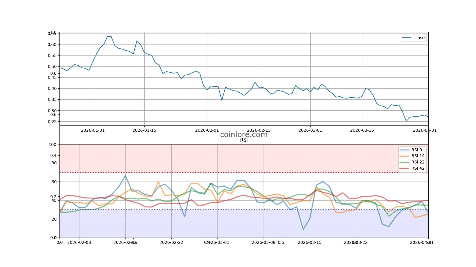 Worldcoin RSI indicator