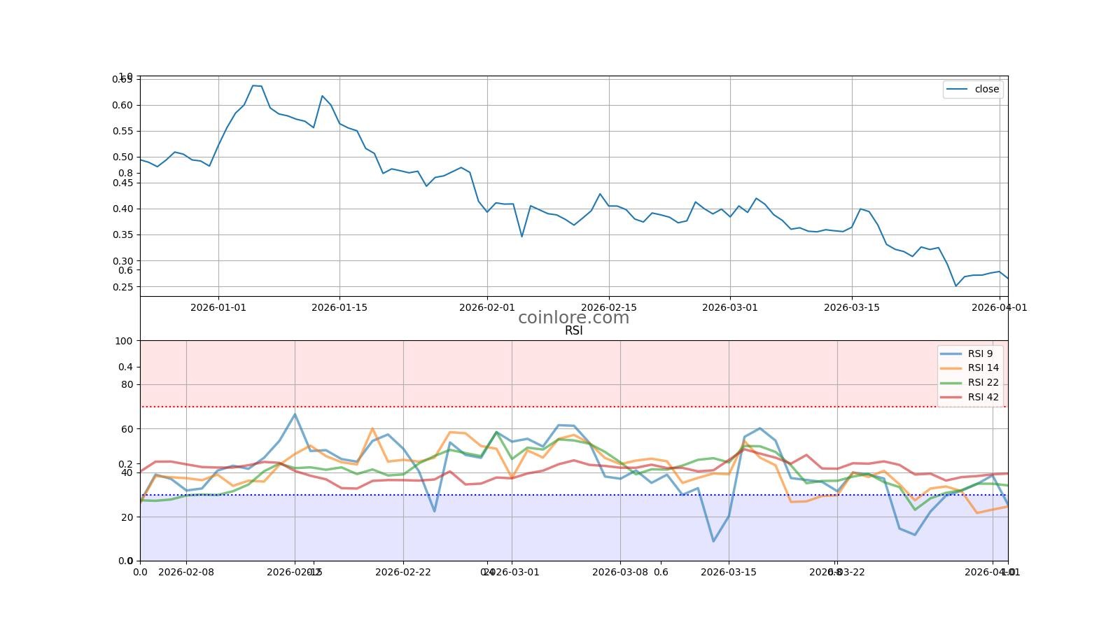 Worldcoin RSI indicator