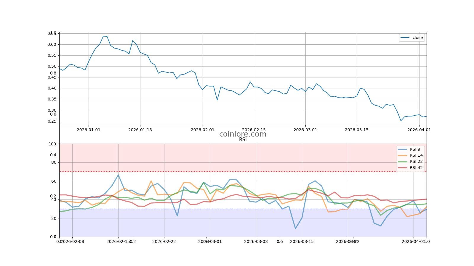 Worldcoin RSI indicator