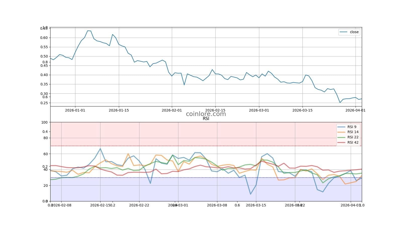 Worldcoin RSI indicator