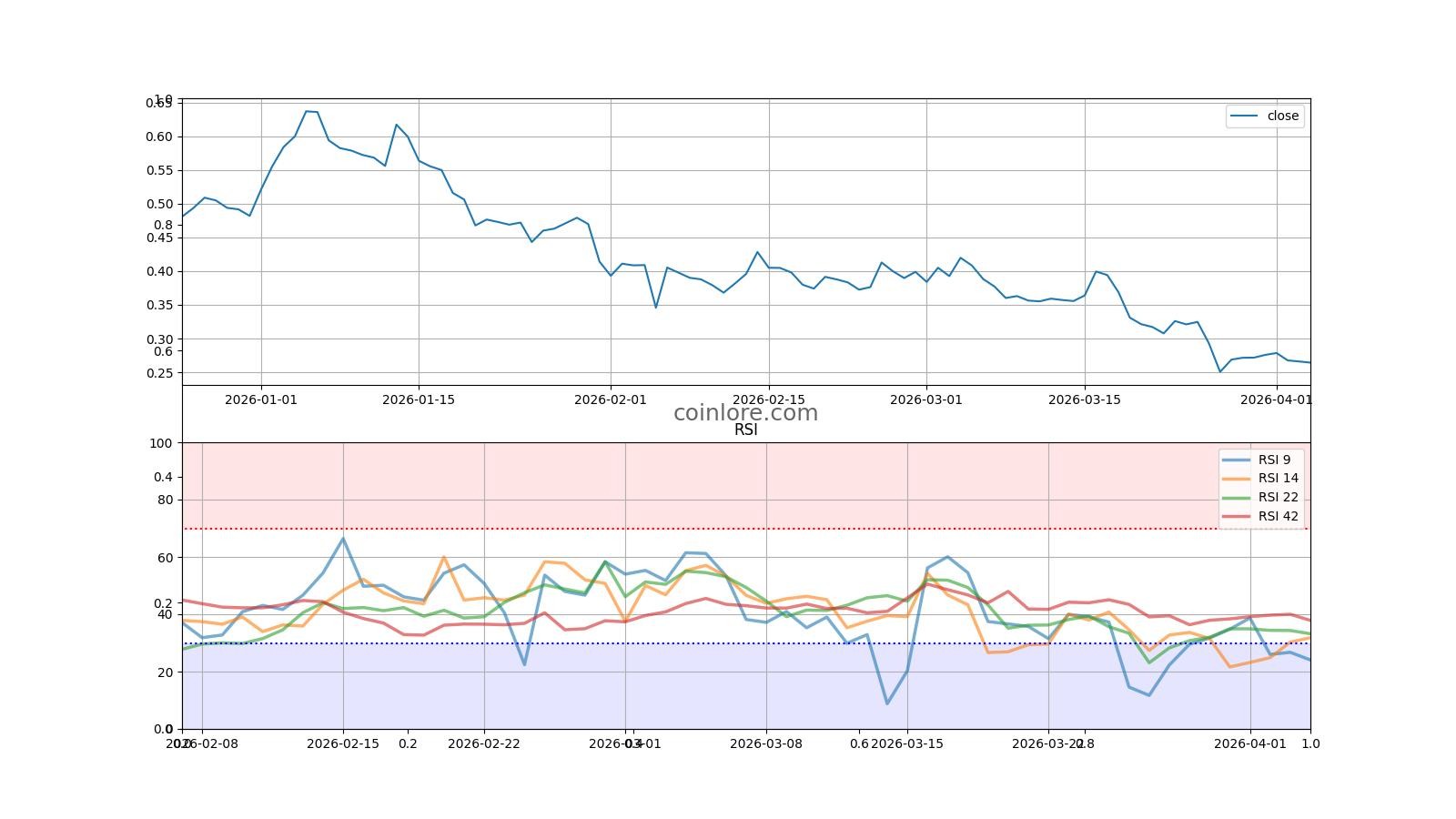 Worldcoin RSI indicator