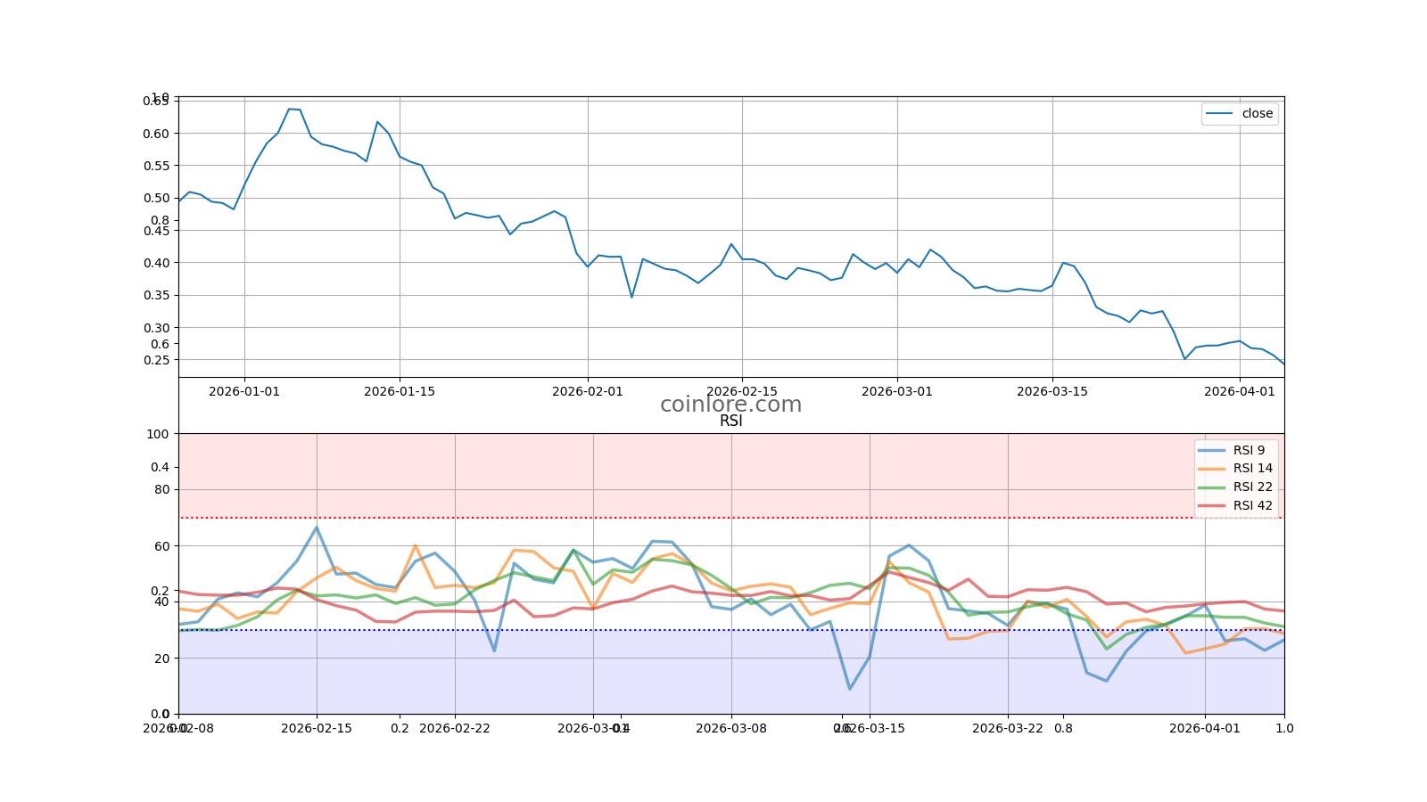 Worldcoin RSI indicator