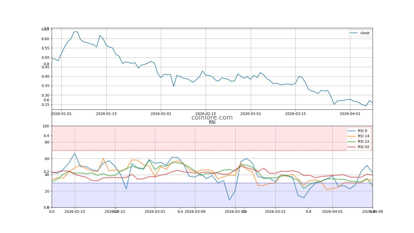 Worldcoin RSI indicator